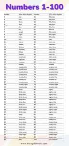 Number Names: 1 To 100 In English (Free PDF + Chart) - Hi English Hub