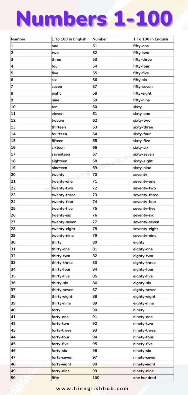 Number Names: 1 To 100 Spelling PDF (Fun Quiz Game + Audio) - Hi ...
