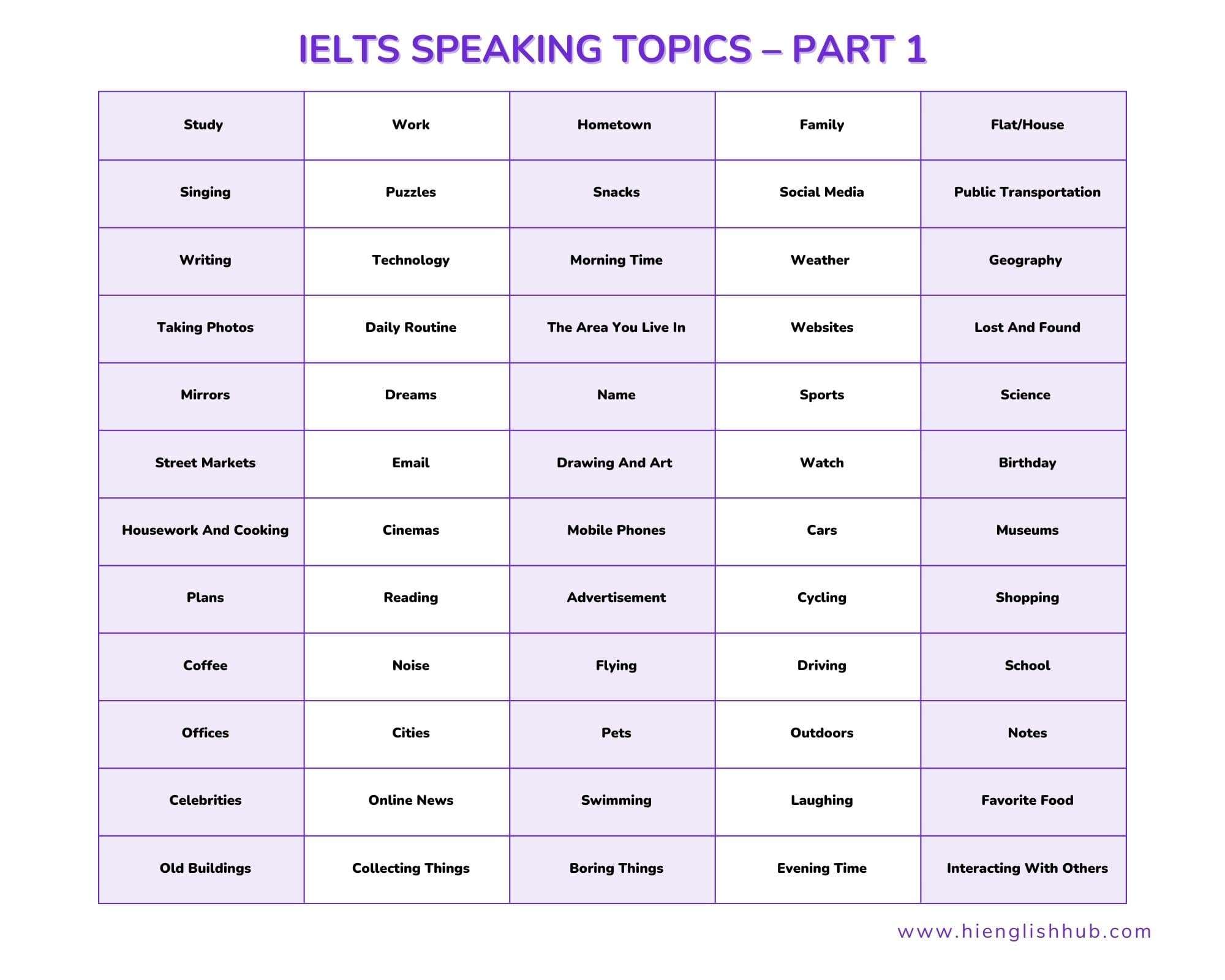 297+ Common IELTS Speaking Questions & Top 65 Topics (Part 1) 2023 - Hi ...