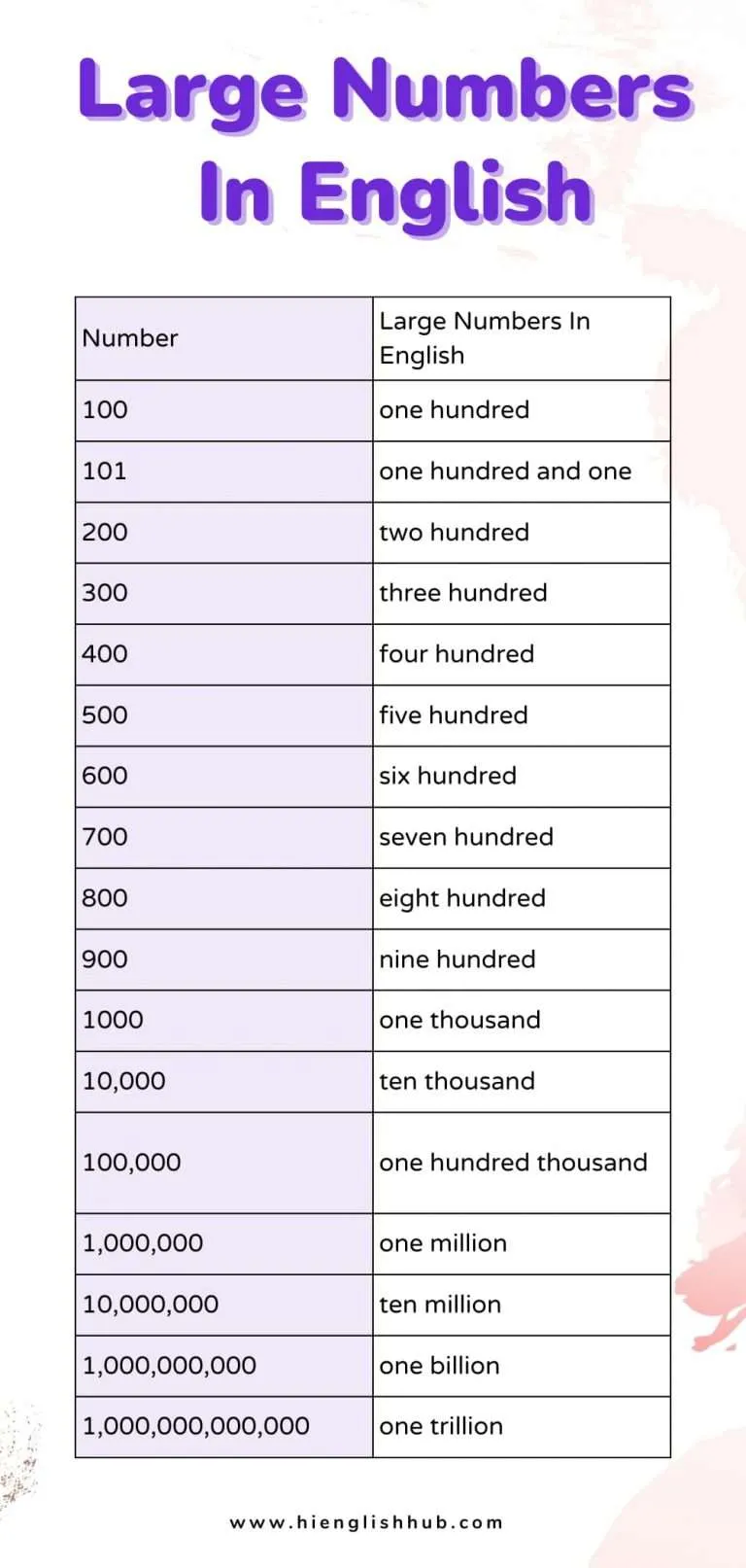 Number Names: 1 To 100 In English (Free PDF + Chart) - Hi English Hub